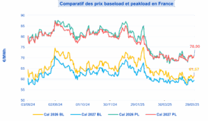 Baseload vs peakload : comprendre le prix de l'électricité