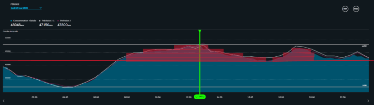 Baseload vs peakload : comprendre le prix de l'électricité