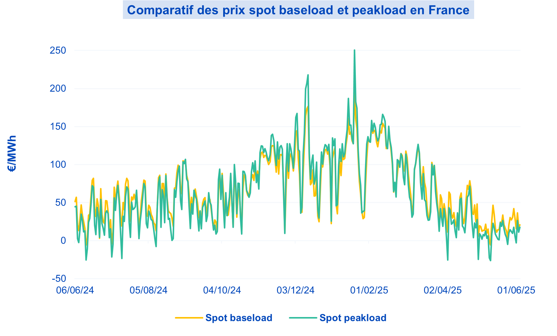 Baseload vs peakload : comprendre le prix de l'électricité